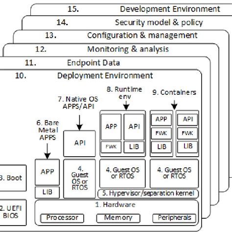 The Threats And Vulnerabilities Of Modern Iot Devices Download Scientific Diagram