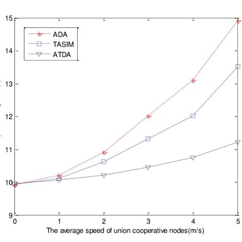 task execution time comparison for different numbers of sensors