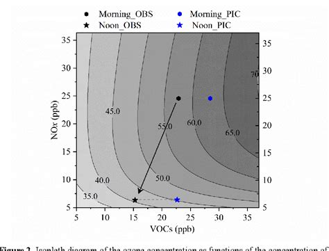 Figure 2 From Influence Of Photochemical Loss Of Vocs On Understanding Ozone 1 Formation