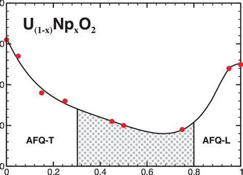 Suggested Phase Diagram For The U 1−x Np X O 2 System As Derived From