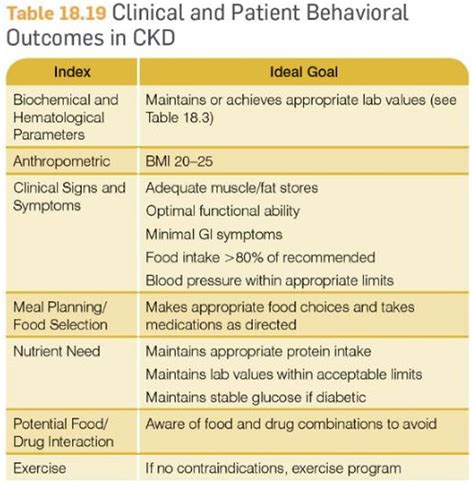Ckd A Dietitions Clinical Notebook