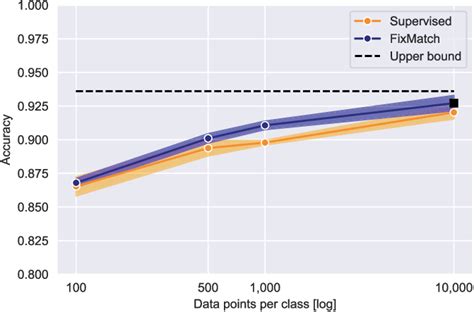 Model Comparison In The Controlled Setting The Upper Bound Reflects A Download Scientific