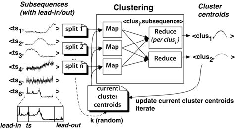 The K Means Clustering Phase After Choosing K Non Overlapping