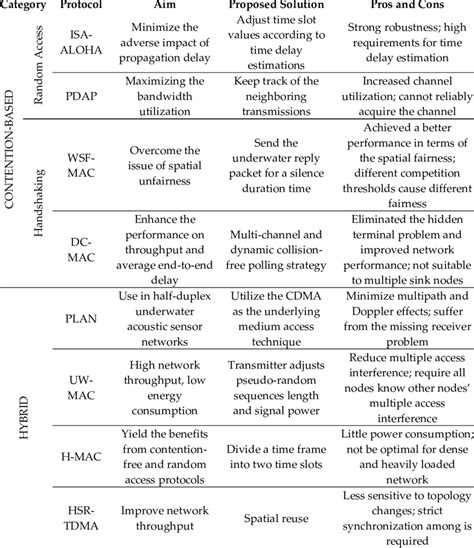 Comparison Of Mac Protocols Mentioned In Related Work Download