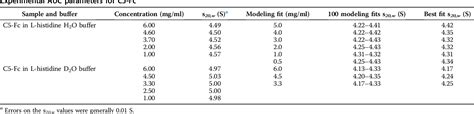 Table 1 From The Solution Structure Of The Heavy Chain Only C5 Fc