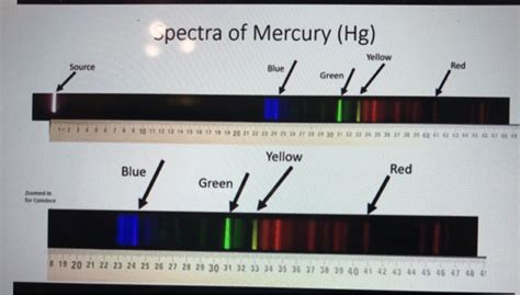Solved B Sind The Slit Spacing D Of Your Diffraction