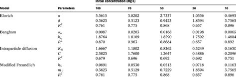 Kinetics And Diffusional Model Parameters For Cuii Adsorption Over
