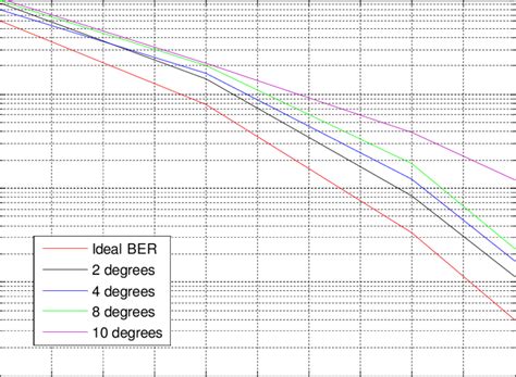System Ber In Presence Of Quadrature Skew Imbalance Download Scientific Diagram