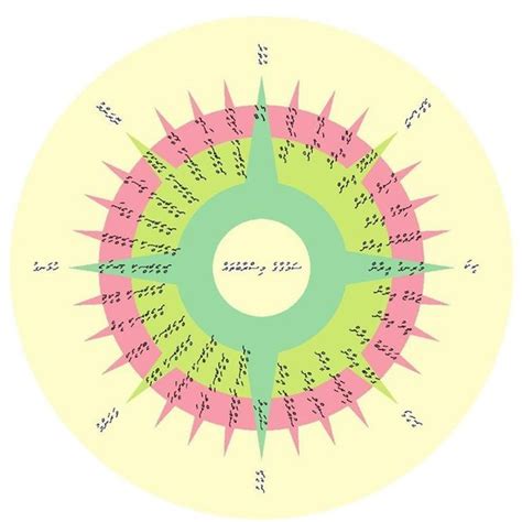 Dhivehi Sidereal Compass With Directions In Thaana Script Used With