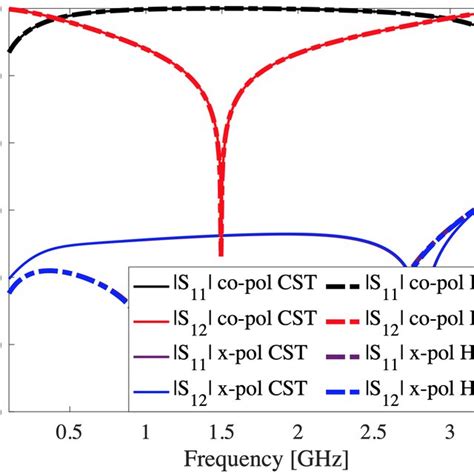 Te Mode Simulation Of The Co Polarized And Cross Polarized Transmission