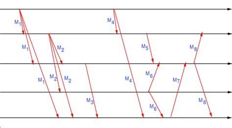 causal dependencies created by message communication between processes