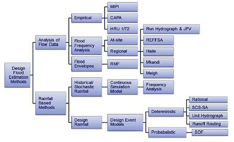 Design Flood Estimation Methodologies Within South Africa After Download Scientific Diagram