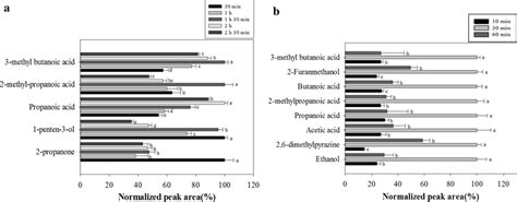 Effect Of Extraction Time Using Different A Spme And B Spme Arrow