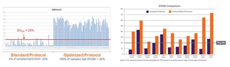 Improving Whole Exome Sequencing Library Prep From Low Input And Degraded Ffpe Samples Using