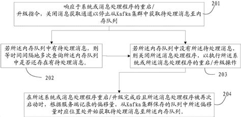 一种避免消息丢失的方法与装置与流程