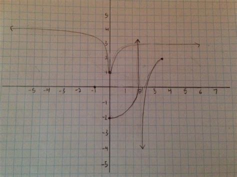 calculus sketch a graph that satisfies the following conditions