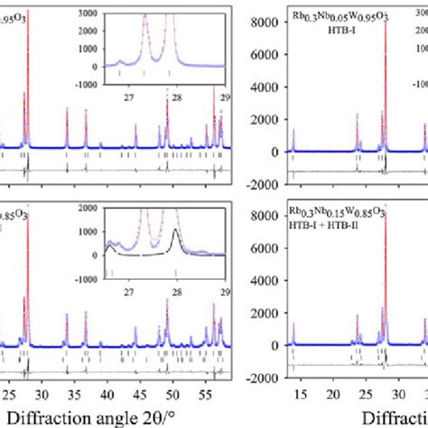Observed Dotted And Refined Solid Line Xrd Patterns Of The Samples