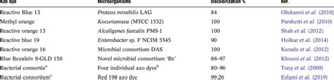 Diverse Aerobic Bacteria That Can Be Used To Achieve Dye Decolorization