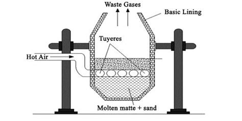 How Extraction Of Copper From Copper Pyrites Qs Study