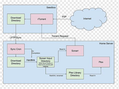 Flow Diagram Flowchart Linux Angle Text Material Png Pngwing