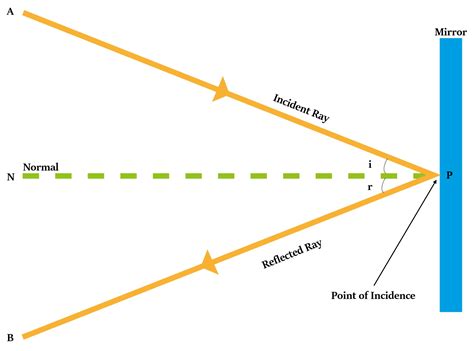 Plane Mirrors And Concept Of Reflection Of Light
