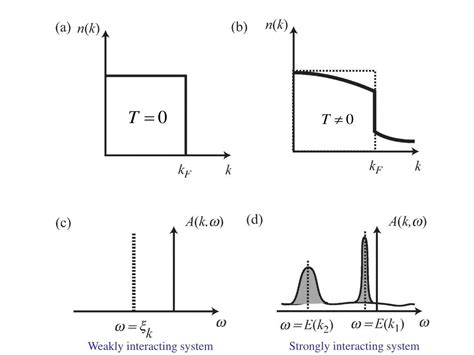 Ppt Correlation Effects In Low Dimensional Fermion Systems Powerpoint Presentation Id 4034199
