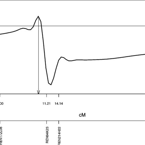 The Profile Of The Log Likelihood Ratios For Testing A Qtl Affecting Download Scientific