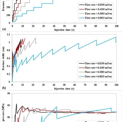 Characteristics Of Hydraulic Fracture Propagation A Fracture Length