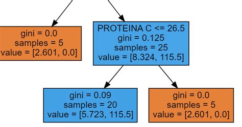 Scikit Learn Is There A Way To Obtain Integer Values When Using Class