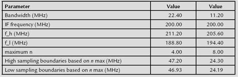 Wireless 101 Sampling Band Pass Signals EDN