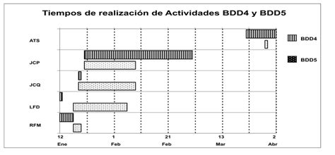 Comparativa De Tiempos De Realización De Dos Actividades Por Los Download Scientific Diagram