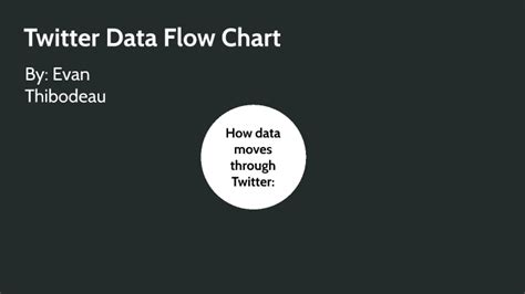 Flowchart Of Twitter Data By On Prezi