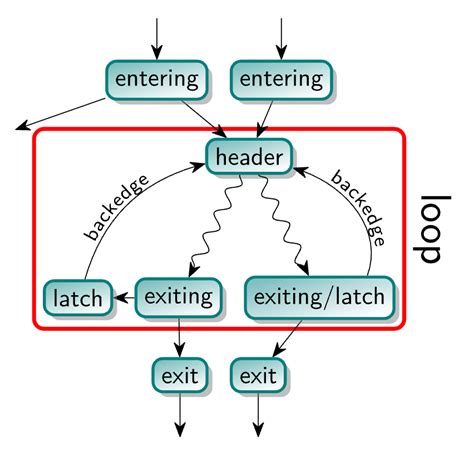 llvm 中的循环 loop 知乎