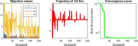 Qualitative Results For The Tensioncompression Spring Design Problem Download Scientific Diagram