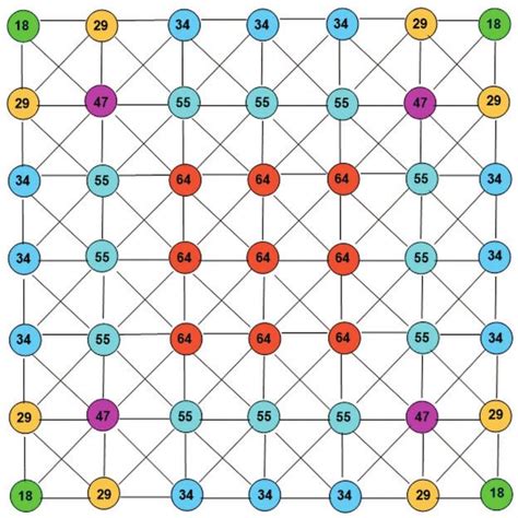 Graph Of Cellular Neural Networks A Two Dimensional Cnn Graph B Download Scientific
