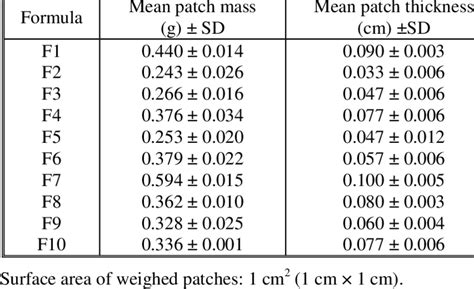 Mass Uniformity And Patch Thickness Download Table