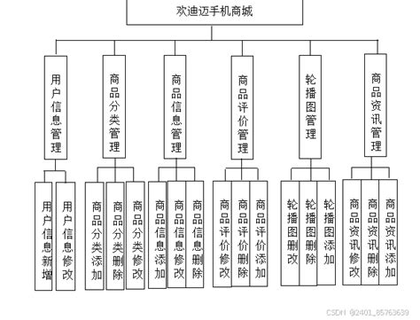 欢迪迈手机商城：springboot框架的缓存机制springboot电商网站缓存设计 Csdn博客