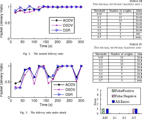 Table Iv From A Vehicular Ad Hoc Networks Intrusion Detection System Based On Busnet Semantic