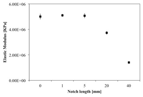Macroscopic Fracture Behavior Of The Material For Several Initial Notch