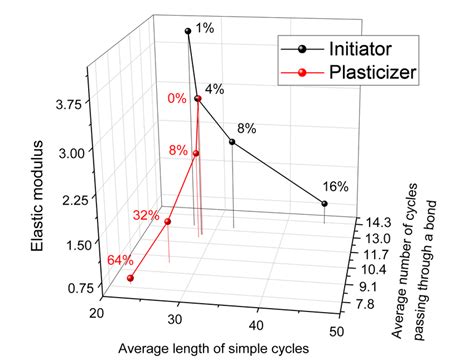 Elastic Modulus As A Function Of Average Simple Cycle Length And Download Scientific Diagram