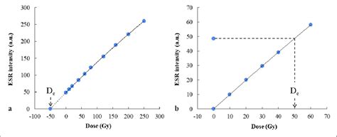 8 A The Determination Of D E By The Additive Dose Method B The Download Scientific