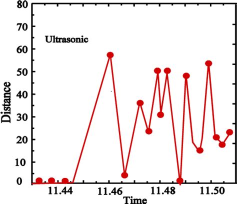 Figure 3 From Iot Based Precision Agri Bot Semantic Scholar