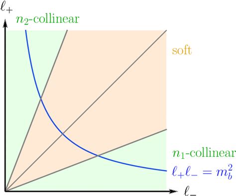 Figure 1 From Factorization At Subleading Power And Endpoint Divergent