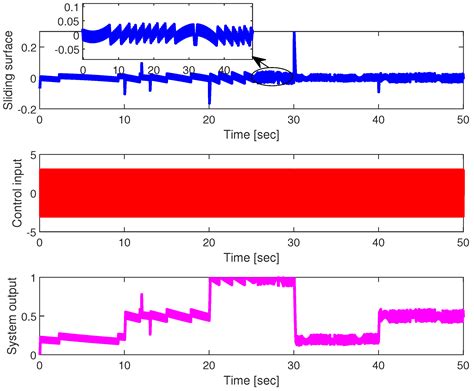 Electronics Free Full Text An Intelligent Robust Operator Based Sliding Mode Control For