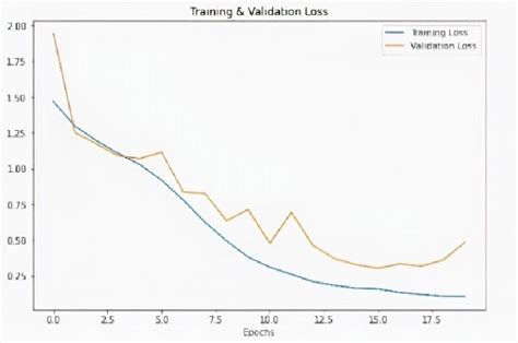 Figure 8 From Sentiment Analysis From Speech Signals Using Convolution