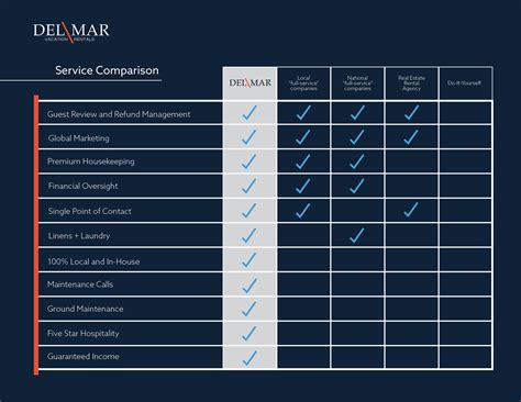 Service Comparison