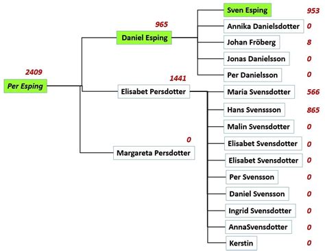Tre Generationer Esping Mina Anor