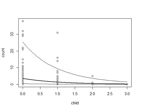 R How To Plot Estimate Raw Data Of A Bayesian Zero Inflated Poisson