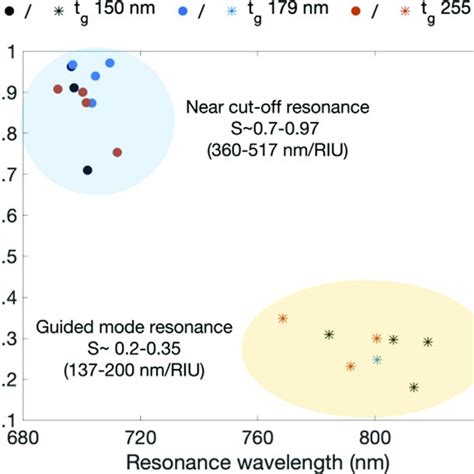 Measured Sensitivities Of Near Cut O Excitation Compared To Structure Download Scientific