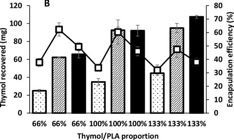 Figure 1 From With Thymol To Improve Its Antimicrobial Effect